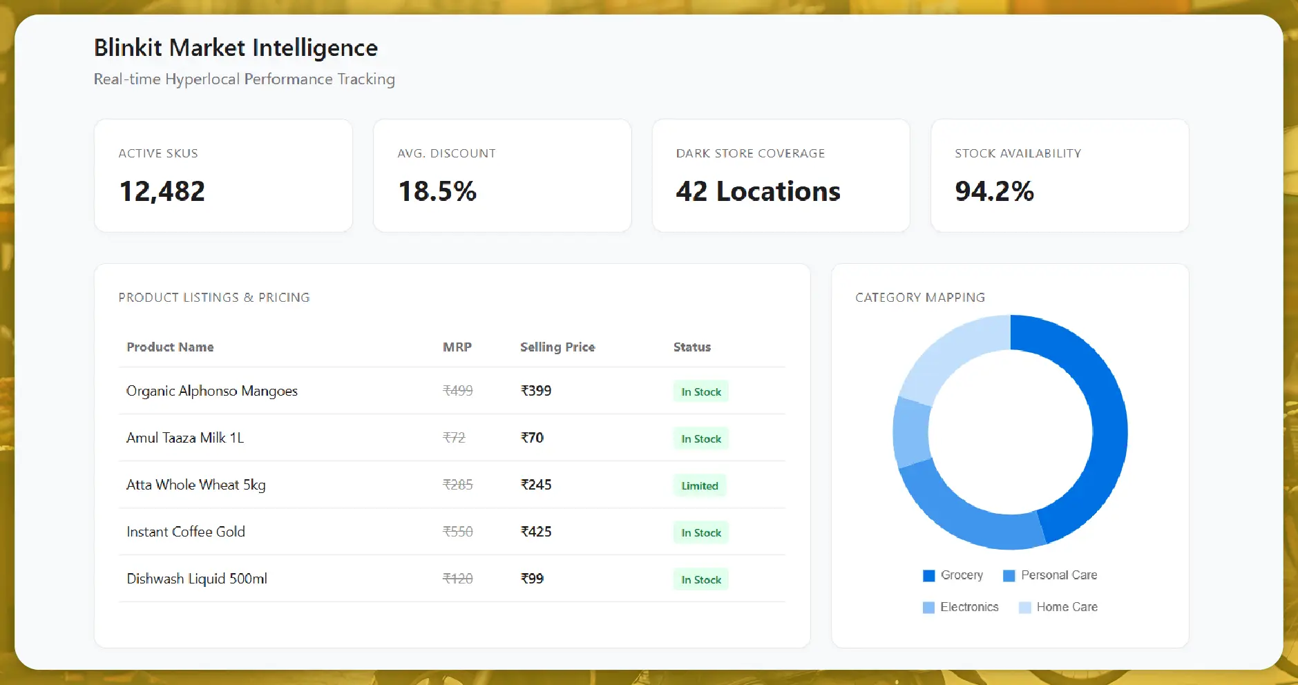 Blinkit Dataset Insights: Hyperlocal Availability & Demand Analysis